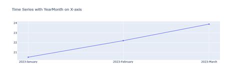 python how to display year month accurately on x axis for plotly chart stack overflow