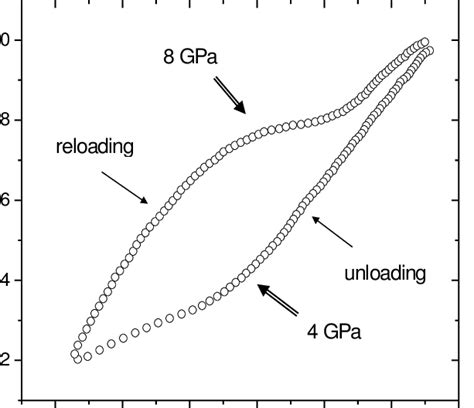 Hysteresis Loop In The Cyclic Nanoindentation Of Si Maximum Load 70 Download Scientific