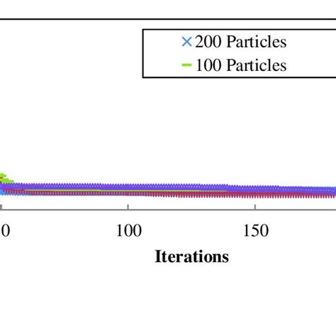Convergence Of Different Swarm Sizes Download Scientific Diagram