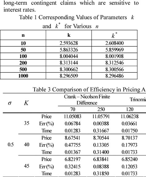 Table 1 From An Efficient Tree Method In Option Pricing Semantic Scholar