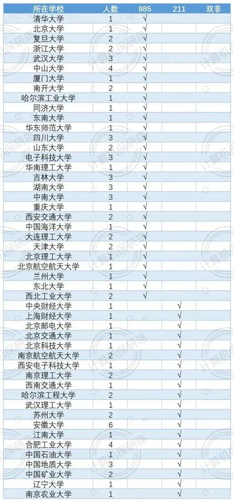 只有夏令营，入营0双非！想保中科大大数据学院应该怎么做？ 知乎