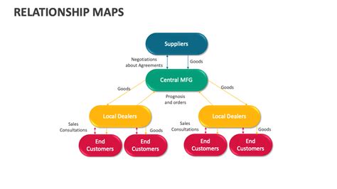 Relationship Maps Template For PowerPoint And Google Slides PPT Slides