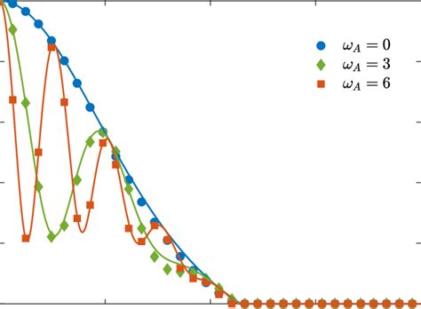 The Concurrence Ct As A Function Of Time T In The Presence Of Both Download Scientific