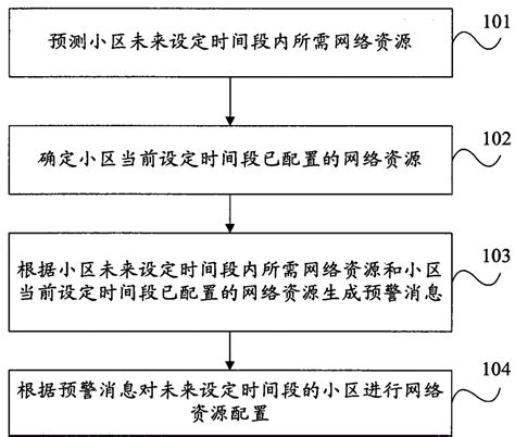 Network Resource Configuration Method And Device Eureka Patsnap