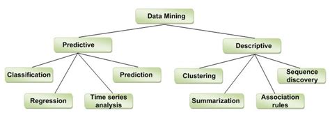 Data Mining Courseware