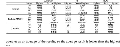 Techniques And Algorithms With Higher Results In Accuracy F1 And Mcc
