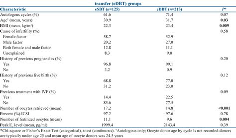 Table 1 From Equivalency Of In Vitro Fertilization Success Rates In Elective Single Blastocyst