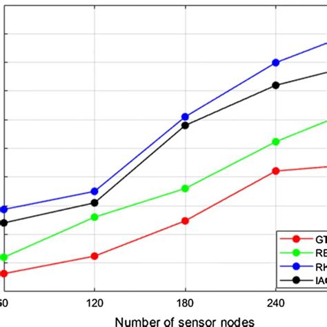 Energy Consumption With Various Node Densities Download Scientific