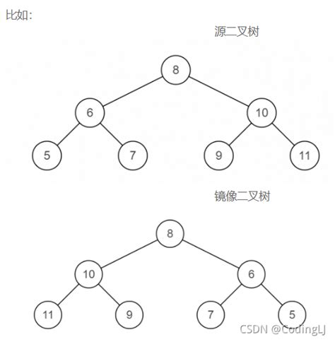 【二叉树】【打卡56天】《剑指offer》2刷jz27 二叉树的镜像 Csdn博客