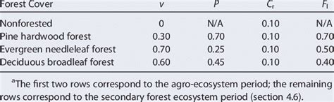 Ecological Parameters Of The Geomorphic Model A Download Table