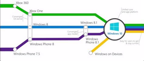 Architecture Of Windows 10