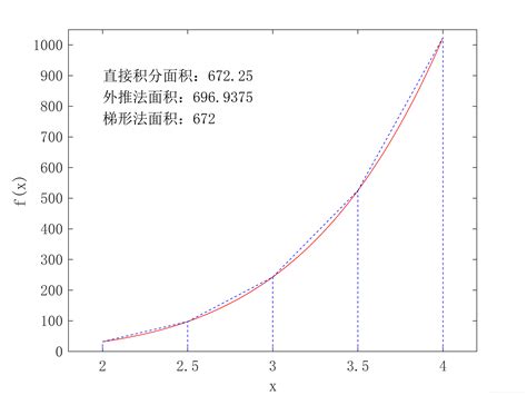 数值积分方法之2——梯形法与外推法求近似积分梯形正交法对目标函数进行近似 Csdn博客 数值积分方法之2——梯形法与外推法求近似积分梯形正交法对目标函数进行近似 Csdn博客