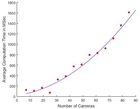 Analysis Of Computation Time As A Function Of The Number Of Frames Used