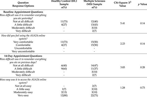 Automated Self Administered 24 H Asa24 Recall Acceptability Download Scientific Diagram