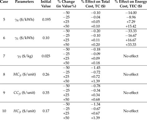 sensitivity analysis of the key parameters of the production model