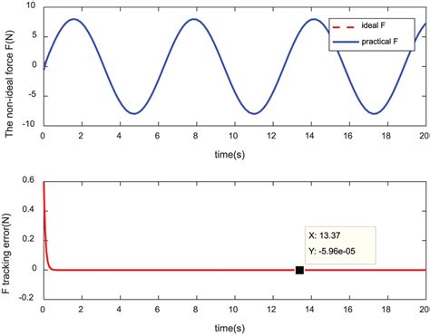 The Tracking And Tracking Error Of The Non Ideal Constrained Force Download Scientific Diagram