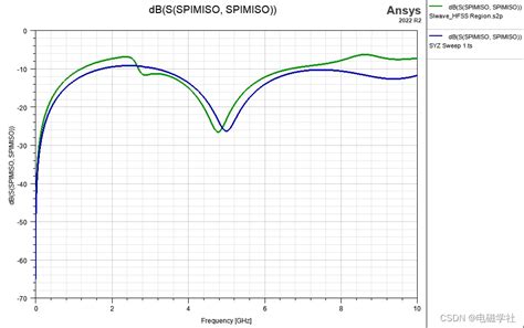 Siwave仿真入门 Hfss Region使用指南 Csdn博客 Siwave仿真入门 Hfss Region使用指南 Csdn博客