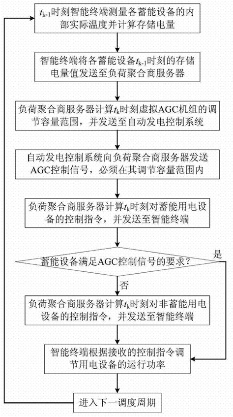 control method of secondary frequency modulation of electrical power