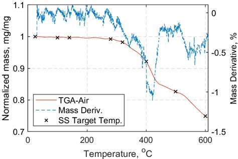 Representative Thermogravimetric Analysis Tga Curve In Air Atmosphere Download Scientific