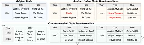 Figure 1 From Robust Controlled Table To Text Generation With Structure Aware Equivariance