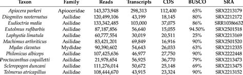 Processed Reads Assembled Transcripts Number Of Coding Sequences