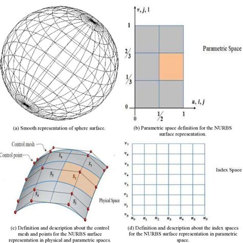 Smooth Representation Of The Sphere Surface And The Technical Details Download Scientific