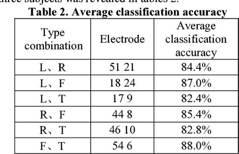 Table 2 From A Linear Discrimination Method Used In Motor Imagery Eeg