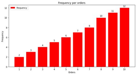 Bar Graph Plot With Values On Top Python Stack Overflow