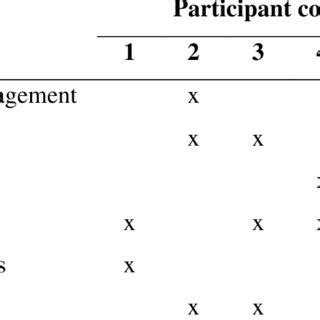 Areas Participant Companies Create Awareness And Motivation On Csr