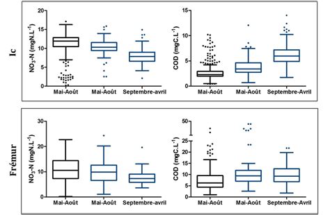 Comparaison Des Concentrations En Nitrates Et Carbone Organique Dissous