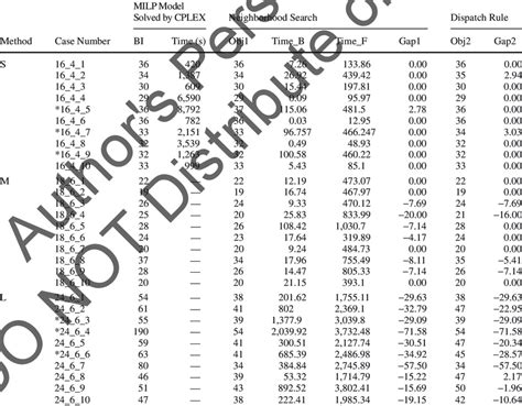 Computational Results From Three Methods Download Table