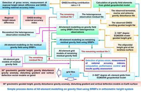 Scientific Computation For Geodesy