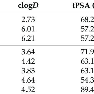 Calculated LogP ClogP ClogD TPSA And Measured HPLC LogD Values Download Scientific Diagram