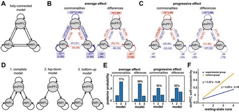 Resting State Effective Connectivity Associated With Neurofeedback Download Scientific Diagram