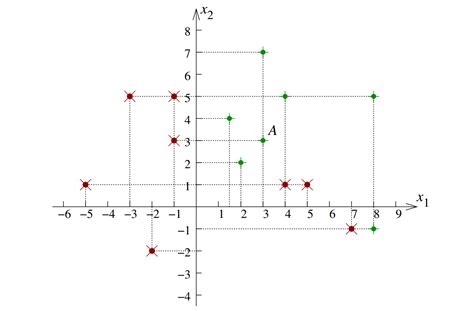 Consider The Following Points In A Two Dimensional Chegg
