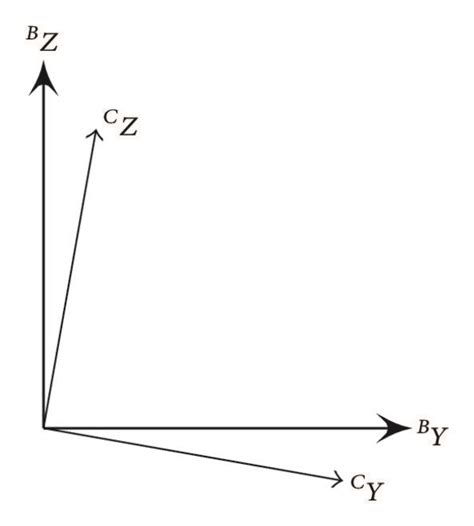 forward rotation along x axis projected into the zy plane download scientific diagram