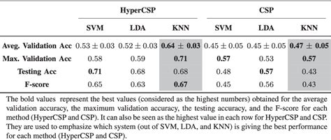 Table Ii From Formulation Of Common Spatial Patterns For Multi Task Hyperscanning Bci Semantic