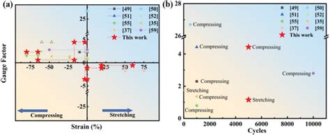 A Comparison Of The Sensor S Sensitivity Versus Measurement Range For Download Scientific