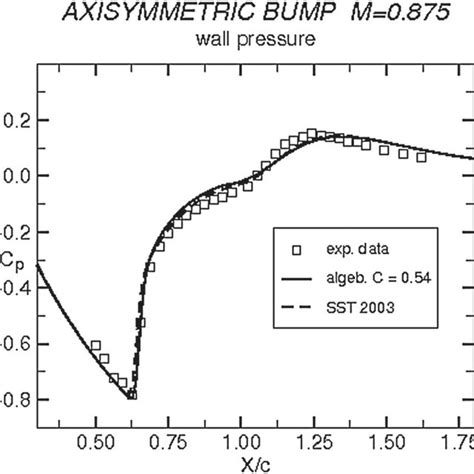 Flow Over A Flat Plate At Zero Pressure Gradient Download Scientific