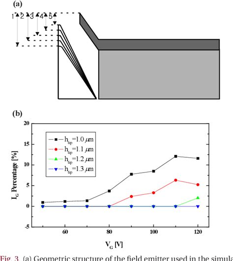 Figure 1 From Fabrication Of Sputtered Gated Silicon Field Emitter Arrays With Low Gate Leakage