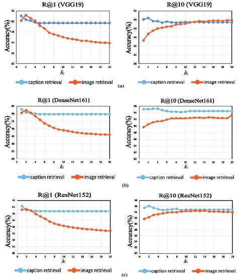 The Impact Of The Parameter K 2 On Re Ranking Performance On The