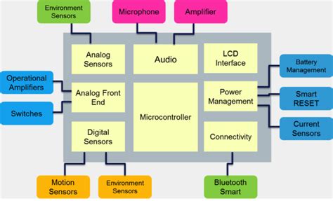 Analog MEMS Sensors In Wearables Electronics For You