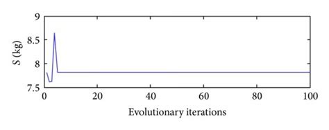 The Iteration History Of Mass Index Download Scientific Diagram