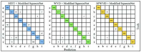 comparison of confusion matrices using three kinds of tfis download