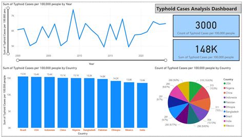 Powerbi Dataanalytics Dashboarddesign Publichealth Datavisualization… Deepak Vishwakarma