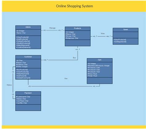 Uml Class Diagram For E Commerce Website