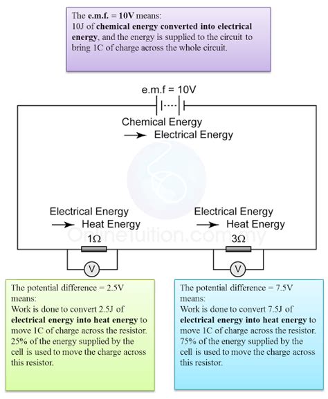Difference Between Electromotive Force And Potential Difference Spm Physics