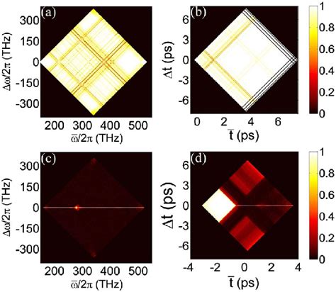 Color Online Left Normalized Cross Spectral Density J μðω ΔωÞj And