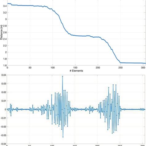 One Level Wavelet Decomposition Using Db8 A Approximation