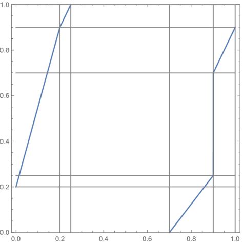 Graph Of The Function F In 3 12 Download Scientific Diagram
